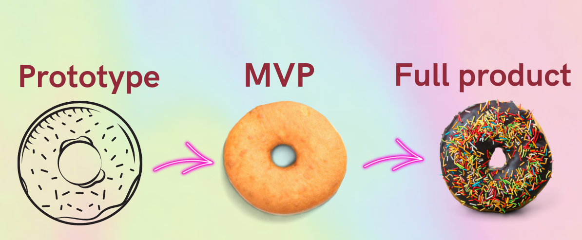 The Heart Of MVP — Grow Faster, Smarter